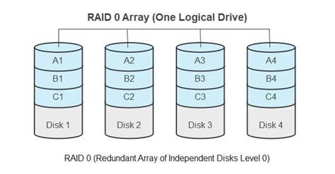 O Que é Raid 0 Striping De Disco Explicado
