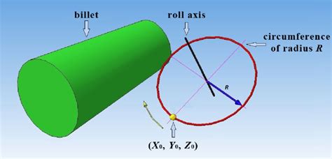3d Scheme Of Calculation Method Download Scientific Diagram
