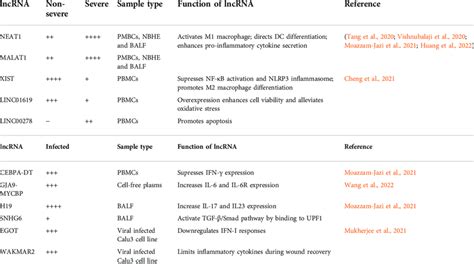 Summary Of Lncrnas Undergoing Differential Expression In Non Severe And