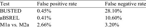 Rates And Types Of Error When Using Concatenated Trees For Gene Based Download Scientific