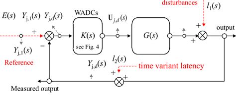 Closed Loop System Including Communication Uncertainties Download Scientific Diagram
