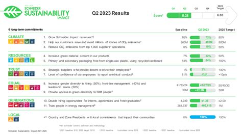 Schneider Electric Sustainability Impact Program Reaches Midterm Milestone