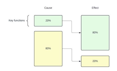 The 1 Principle Of Effective Decision Making In Product Management