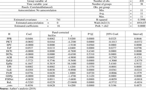 linear regression pcses on poverty headcount and adb funding priorities