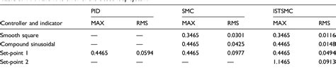 table 3 from design of an integral super twisting sliding mode