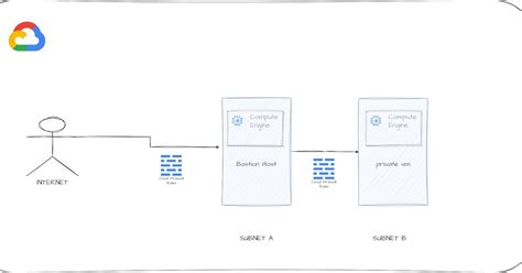 how to ssh into bastion with gcp compute engine