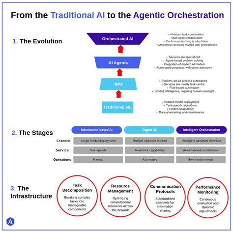 🚀 Agentic Orchestration The Future Of Intelligent Automation Akira Ai 🚀 Agentic Orchestration The Future Of Intelligent Automation Akira Ai