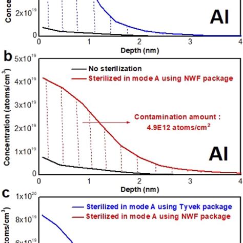 The Concentration Distributions Of Al In The Si Samples Were Sterilized