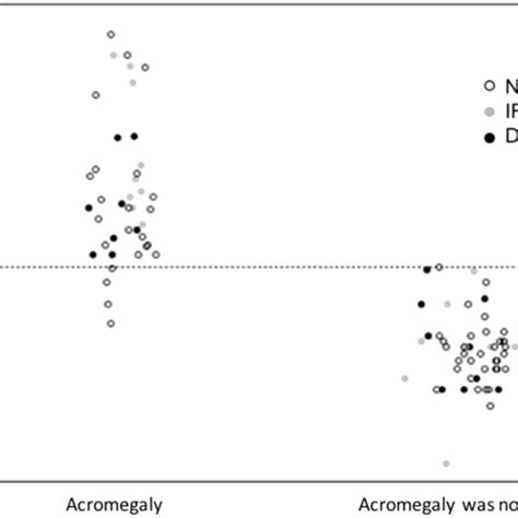 Nadir Gh During Ogtt In Patients With Acromegaly And Patients In Whom