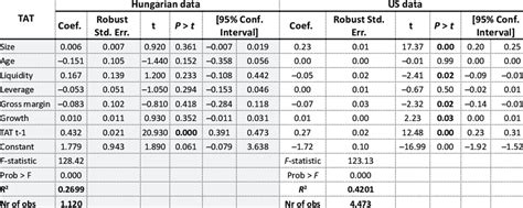 Results Of The Fixed Effect Panel Regression 1st Model Dependent