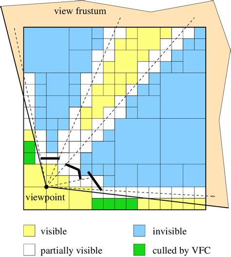 6 Hierarchical Visibility Tests The Figure Depicts Resulting