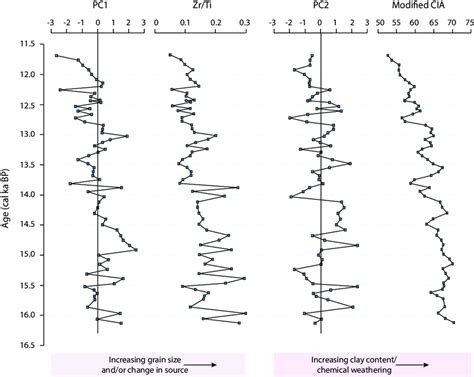 Plots Of Pca Analysis Of The Xrf Data Set With From Left To Right Pc1 Download Scientific