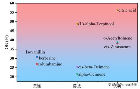 Origin图上显示数据标签多组多成分数据如何进行展示weixin39718521的博客 Csdn博客