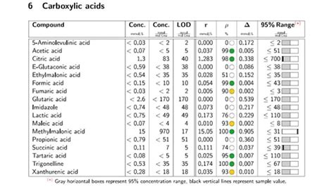 Fully Validated Metabolite Quantification In Urine Using Nmr Technology Networks