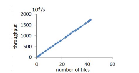 throughput for hash table based algorithm with different number of