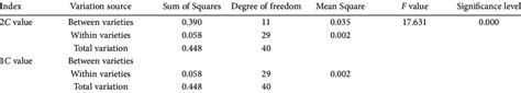 variance analysis of fcm detection parameters of different varieties in