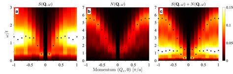 Dynamical Spin And Charge Structure Factors For The Electron Doped