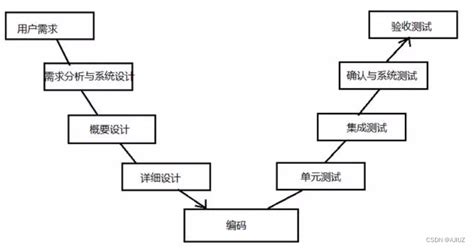 测试 —— 基础概念、开发模型、测试模型、bug的描述概念和bug哪个强 Csdn博客
