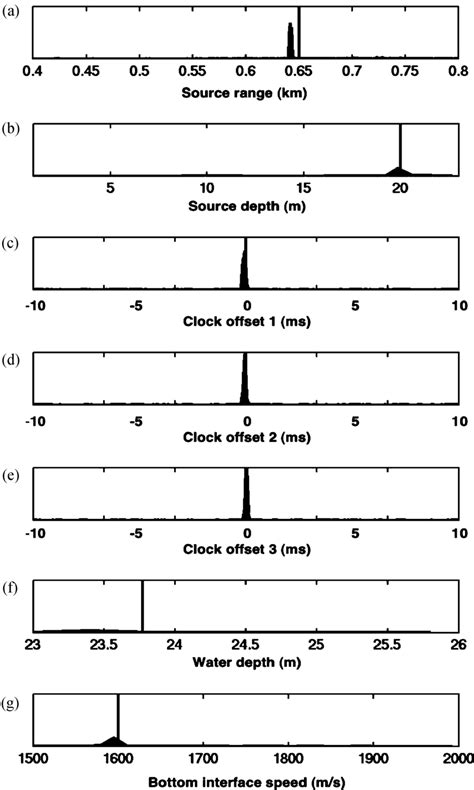 Histogram Of Inversion Results Of 20 Saga Runs On Simulated Signal At