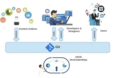 git based cms vs api driven cms