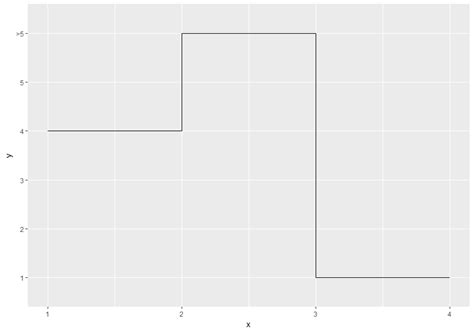 R Scale Y Discrete Ignores Breaks Labels Stack Overflow