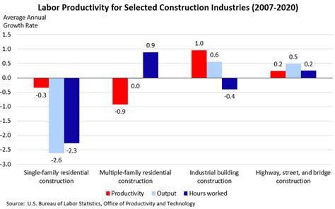Construction Labor Productivity U S Bureau Of Labor Statistics