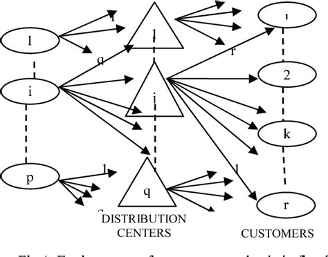Figure 1 From A Genetic Algorithm Of Two Stage Supply Chain Distribution Problem Associated With