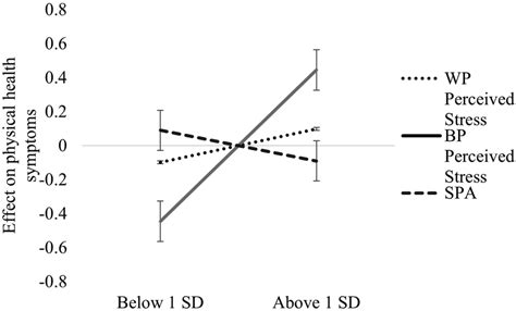 Main Effects Of Self Perceptions Of Aging Spa And Betweenand Download Scientific Diagram