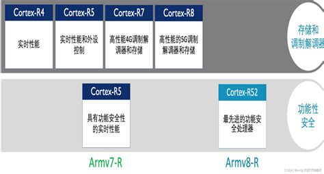 Arm公司的a78ae架构 Arm架构发展史mob6454cc7acbf7的技术博客51cto博客