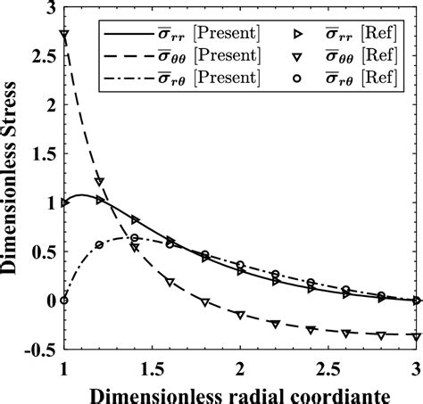 Comparison Between The Radial Variation Of Download Scientific Diagram
