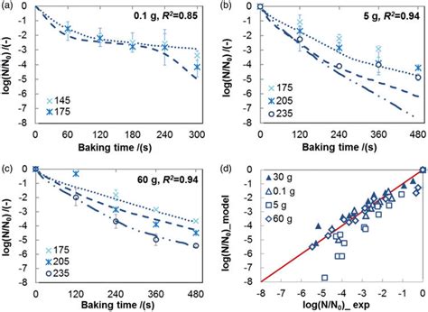 Validation Of The Rate Dependent Model No 4 In Table 2 Using Different