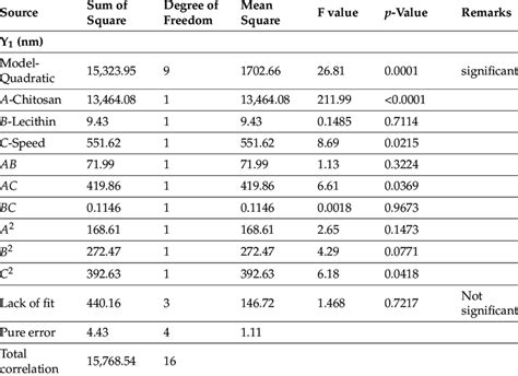 Anova Test For The Dependent Variables Particle Size Zeta Potential