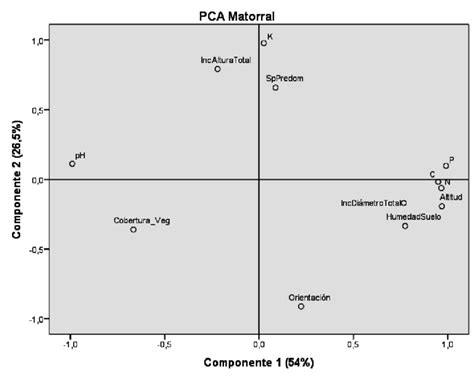 ANáLISIS DE COMPONENTES PRINCIPALES PCA DONDE SE RELACIONAN LAS