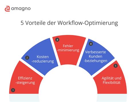 Der Weg Zur Optimalen Workflow Optimierung 2025