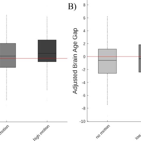 A Adjusted Brain Age Gap Across Sessions B Adjusted Brain Age Gap