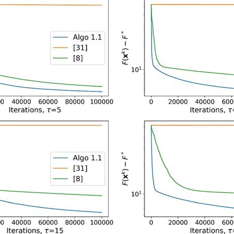 The Plots Showed The Speedup Obtain By Algorithm 11 Compared To The