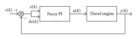 The Structure Of The Control System With The Proposed Fuzzy Pi