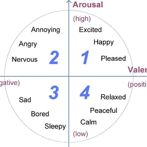 2d Valence Arousal Emotion Space Download Scientific Diagram