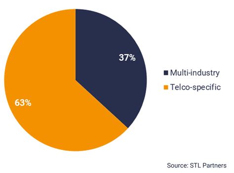 Telco Generative AI Adoption Tracker