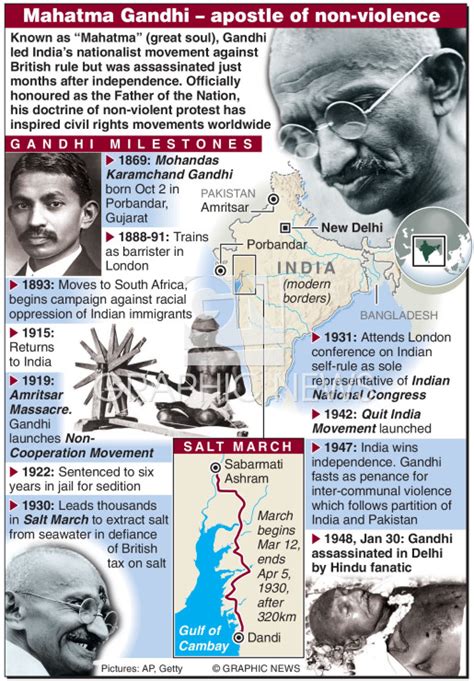 India Mahatma Gandhi Timeline Infographic