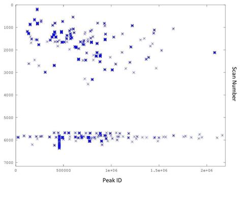 D Visualization Of MIX STD LC MS Data Set Peaks Below The Given Download Scientific