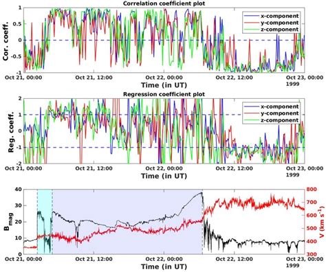 The Top And Middle Panels Show The Fluctuations In Correlation