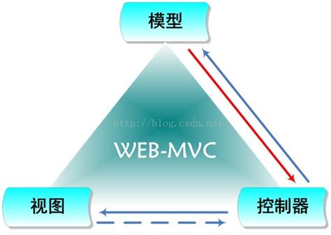 Web分层架构解析 Csdn博客