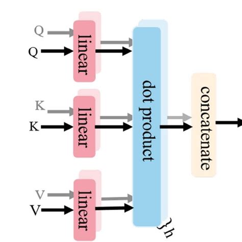 Visualization Of Multi Head Self Attention Attention Of Mat Effnet The Download Scientific
