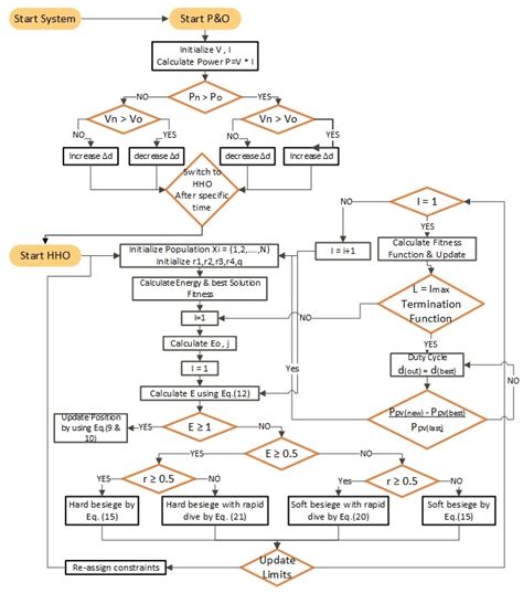 A Novel Hybrid Mppt Technique Based On Harris Hawk Optimization Hho And Perturb And Observer