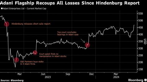 Adani Enterprises Stock Erases Over 30 Bn Losses Spurred By Hindenburg