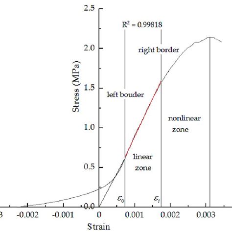 Linear Zone And Nonlinear Zone In Stress Strain Curve Download