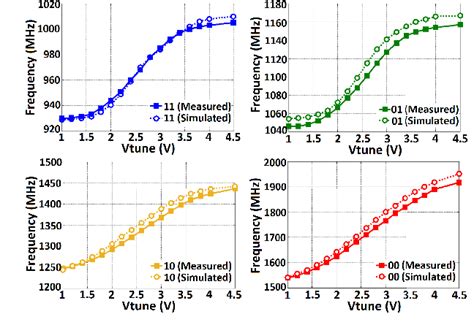 Figure 1 From A 2 Bit Voltage Controlled Oscillator Vco For Multiband Wireless Applications