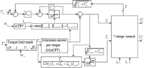11 Block Diagram Of The Torque Algorithm And Saturation Equation Of
