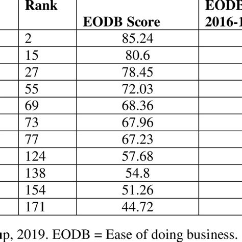 Gdp Per Capita Growth And Hdi Of Asean Countries And India Download